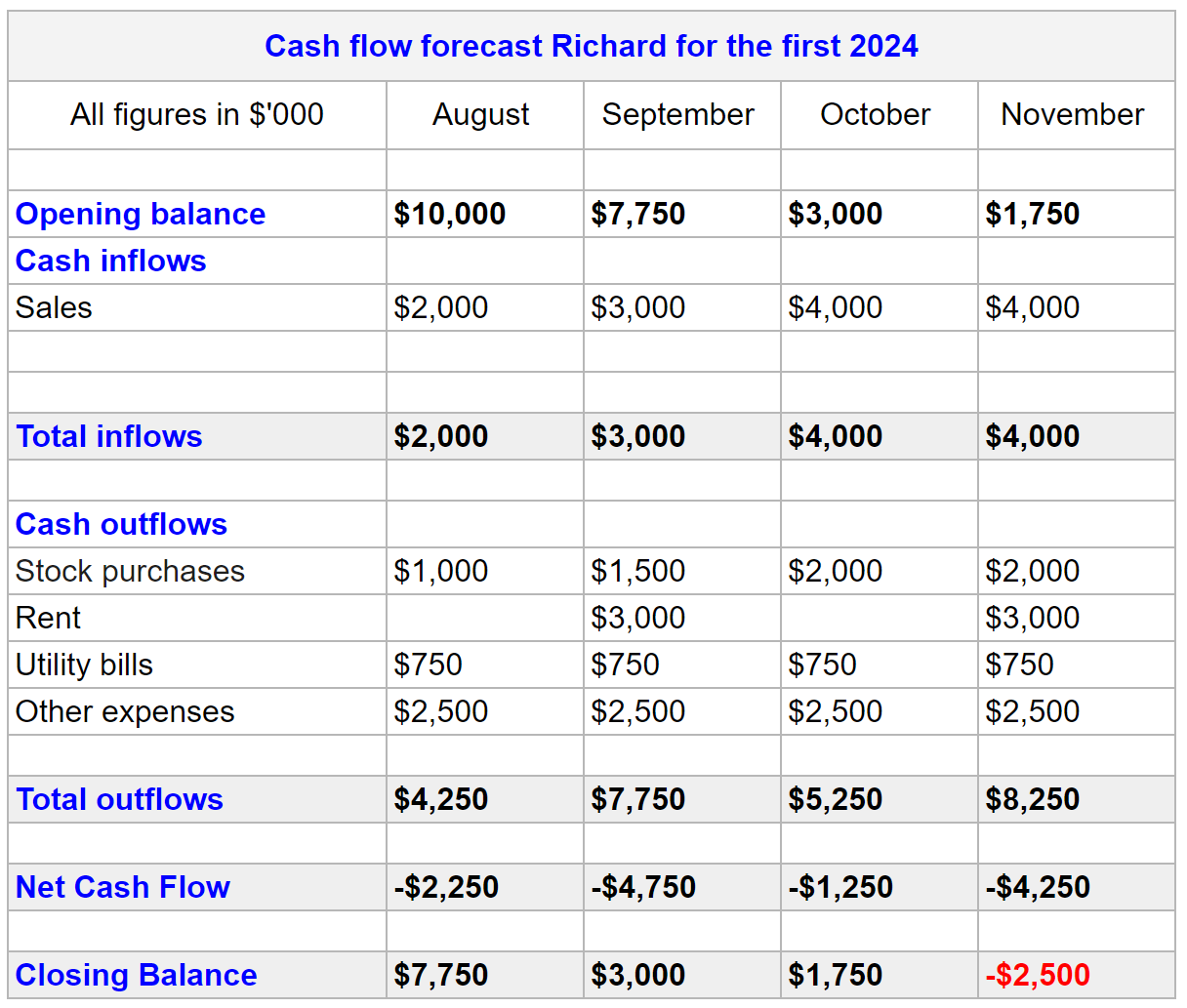 IB Business Management Cash flow forecast Unit 3.7