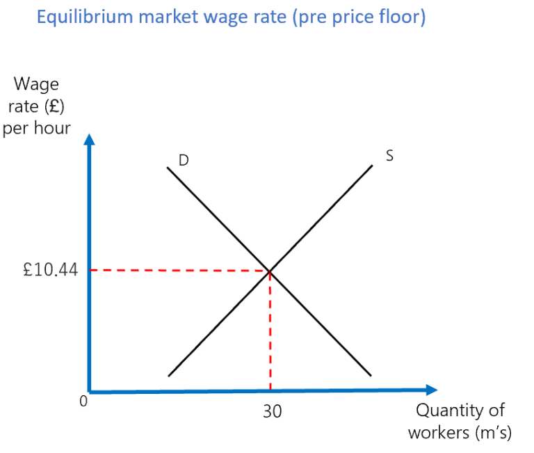 IB Economics real world examples RWE's price floors